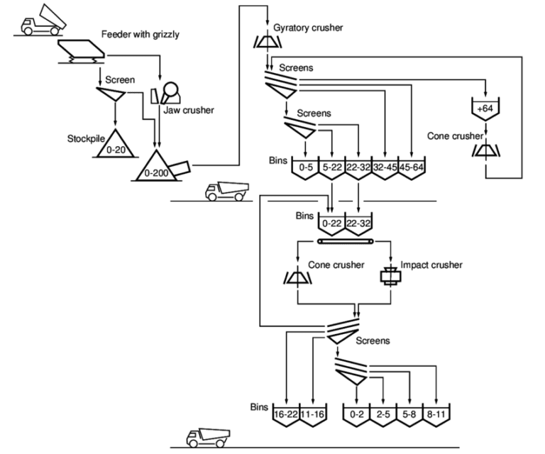 Flow Chart and Plant Design: The Importance of Crushing and Screening ...